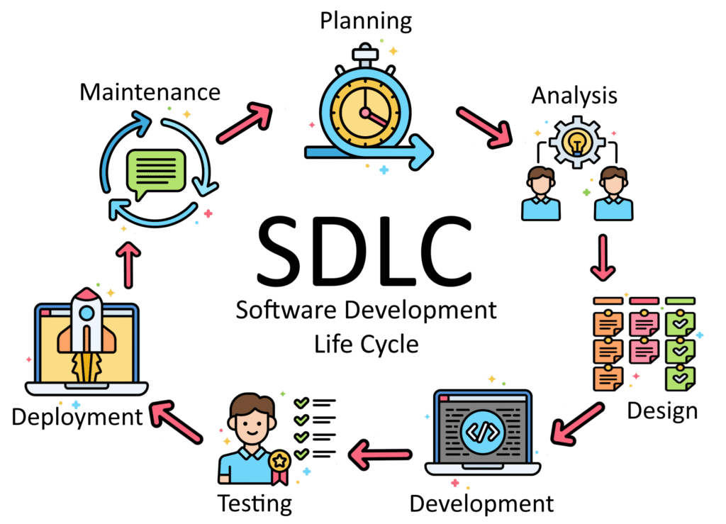 Software Development Life Cycle (SDLC) - TecniForge